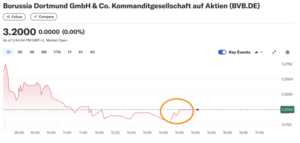 '흥미롭다!' BVB, '9경기 1승' 샤힌 경질 직후 주가 상승→차기 감독으로 텐 하흐-코바치 - OSEN