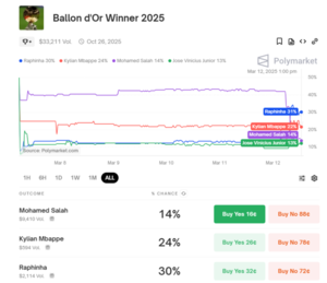 내려간다 저 바닥으로~ PL 킹 노리던 살라, UCL 탈락 이후 발롱도르 수상 가능성 '폭락' - OSEN