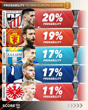 끔찍한 분석? SON 유로파 우승 확률 고작 '17%'...공은 둥글지만 토트넘 또 작아지네 - OSEN