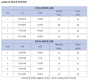 WKBL, '신지현-강유림 등' 2025년 FA 대상자 9명 공시 - OSEN