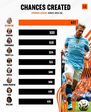 맨시티 떠나는 '전설' KDB, PL 찬스 메이킹만 827회...SON보다 328회 많다 - OSEN