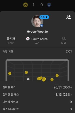 독일 강호 BVB와 홀로 맞선 조현우...0-1 패배에도 빛난 '선방 10회' - OSEN