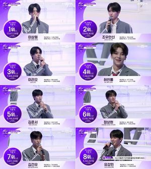‘보이즈 2 플래닛’ 부동의 1위 이상원, 1천만점 돌파 압도적 득표…세미파이널 진출 - OSEN