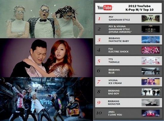 2012 유튜브 K팝 MV 차트, YG 장악..."놀랍다"