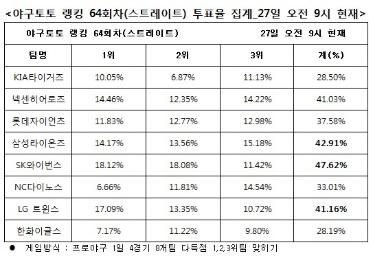 [토토 투데이] 야구토토 랭킹 게임 64회차, "SK-삼성-LG, 다득점 예상" - OSEN