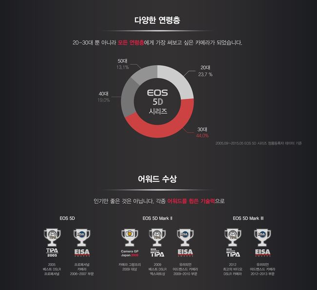 캐논, DSLR 대중화 이끈 'EOS 5D 시리즈' 출시 10주년