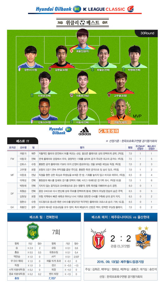 '멀티골' 까랑가, K리그 클래식 30R MVP 선정