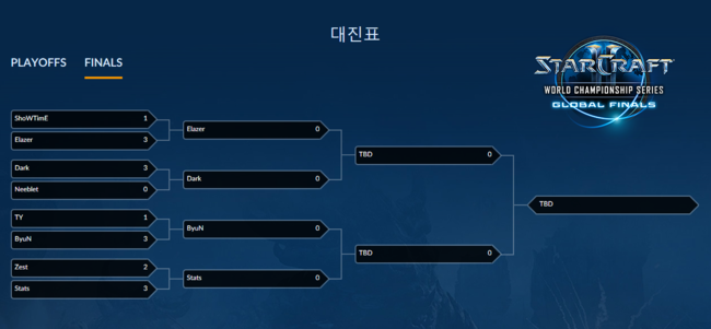 [WCS 스타2] 완성된 4강 대진...이레이저-박령우, 변현우-김대엽 격돌(종합)